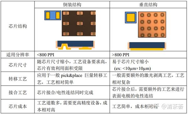 显示行业 ～ P4：Micro LED 产业链/技术路线深度 - 知乎