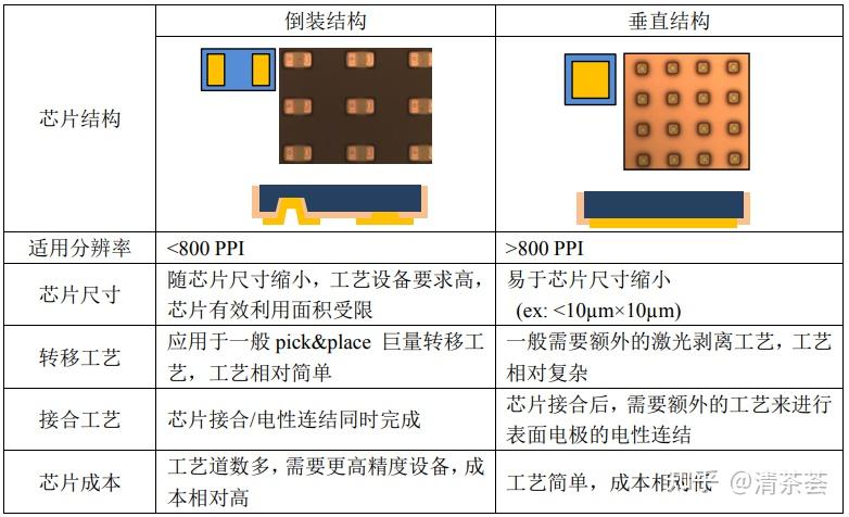 显示行业 ～ P4：Micro LED 产业链/技术路线深度 - 知乎