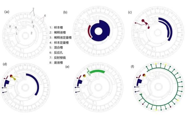 便携式微流控生化分析系统研究的学习（Abaxis生化圆盘芯片） - 知乎