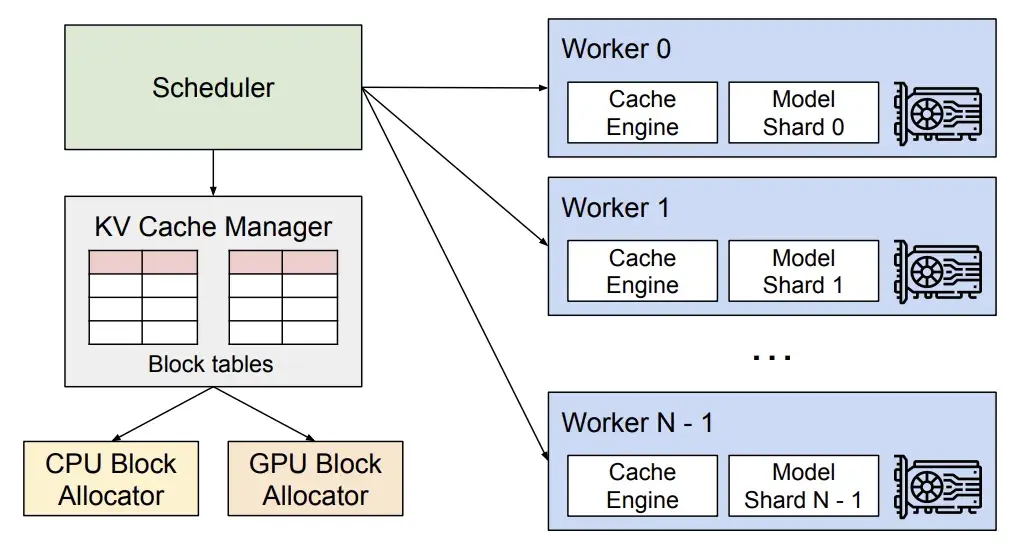 vLLM 教程上新！覆盖从入门到进阶 4 种应用方式；中文文档同步上线，0 帧起手加速大模型推理 - 知乎