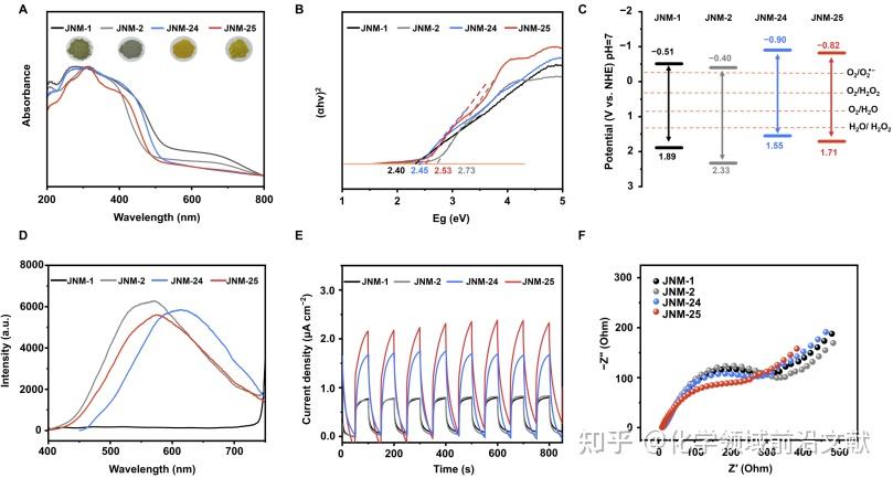 暨南大学宁国宏/李丹Angew：通过金属-有机框架的分子工程设计，提高其光催化生产H₂O₂的性能 - 知乎