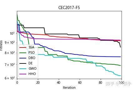 CEC2017（Python）：六种算法（PSO、DBO、HHO、SSA、DE、GWO）求解CEC2017 - 知乎