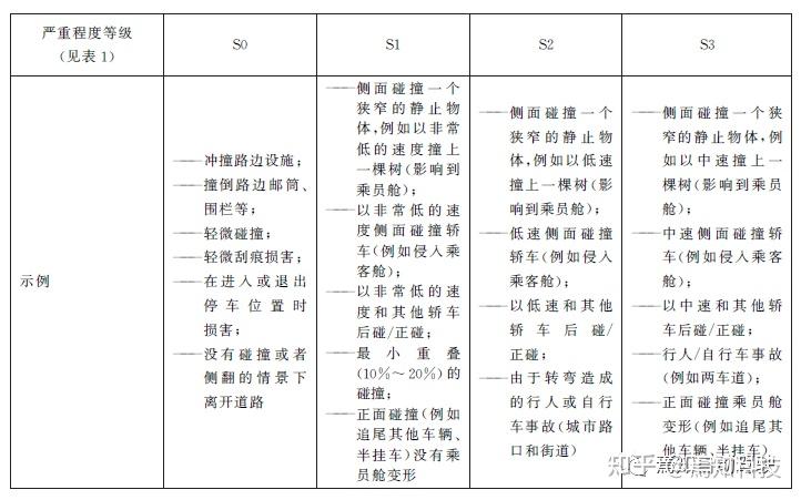 EPB功能安全笔记(1)：危害分析与风险评估(理论篇) - 知乎