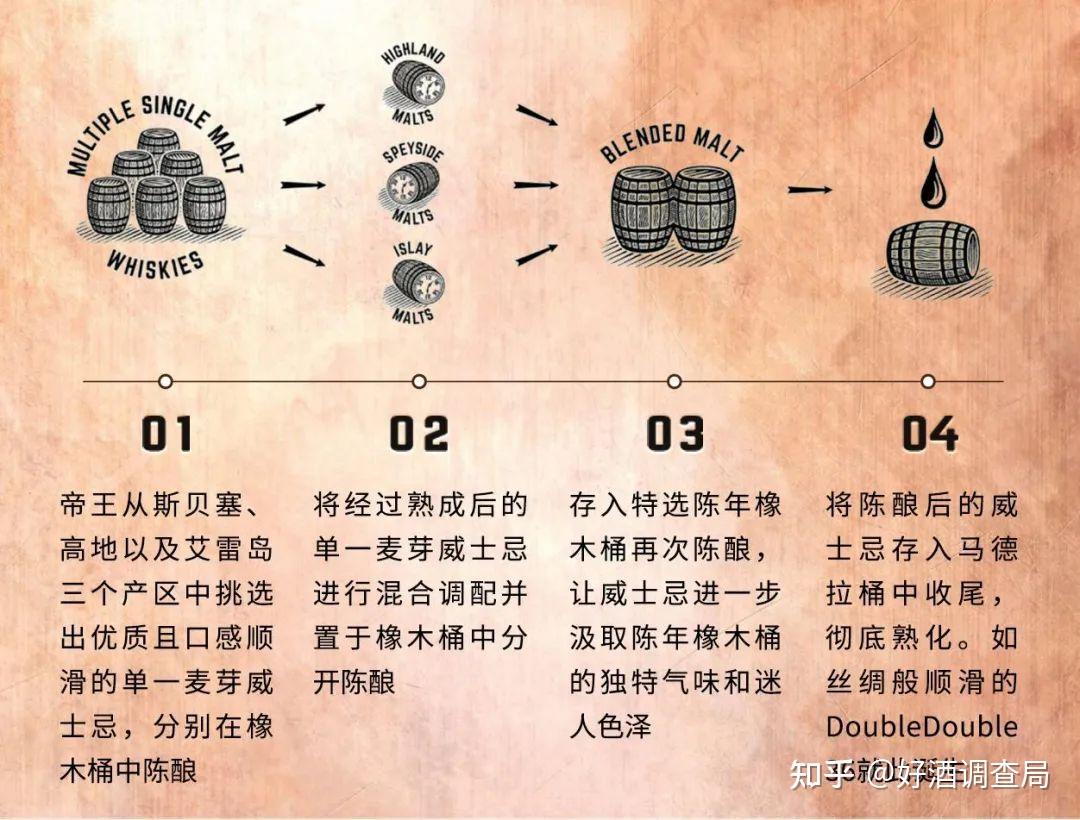 帝王四次陈酿36年威士忌丨三分之一世纪,四次陈酿,方能加冕为王 知乎