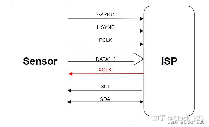 MIPI CSI-2接口解析① - 知乎