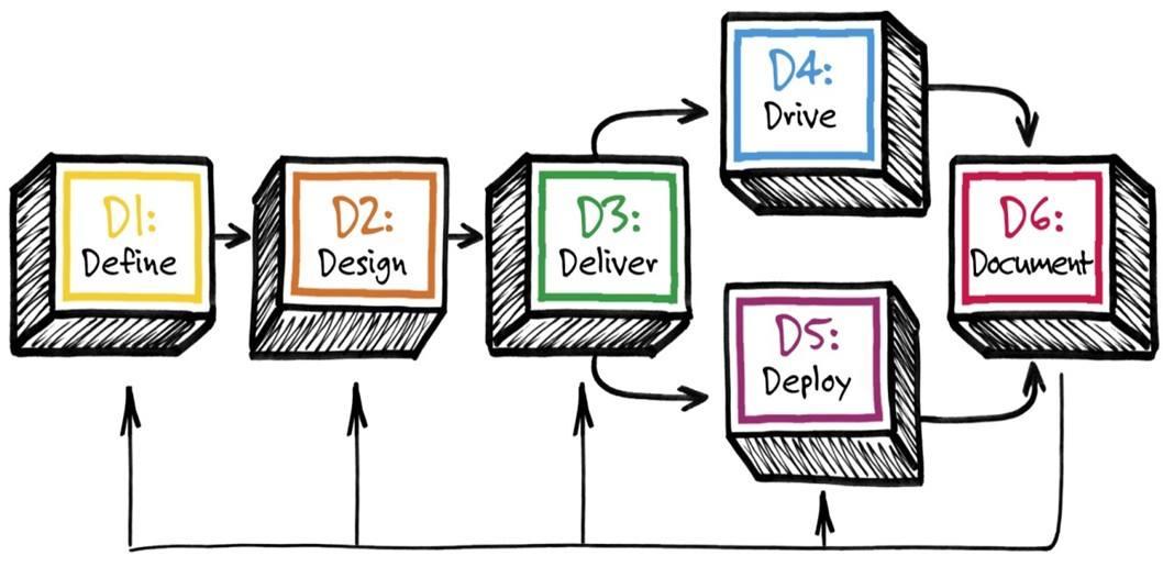 小Rui洞察|6D法则——用培训项目支撑商业结果 - 知乎