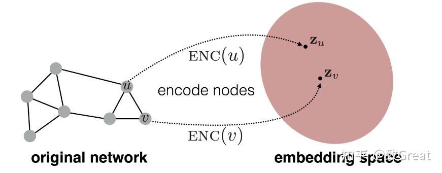 图神经网络07-Node Embeddings - 知乎