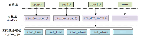 浅析 Linux RTC 实时时钟 - 知乎