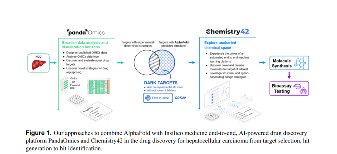Arxiv | 利用AlphaFold和其他人工智能平台，高效发现CDK20的小分子抑制剂 - 知乎