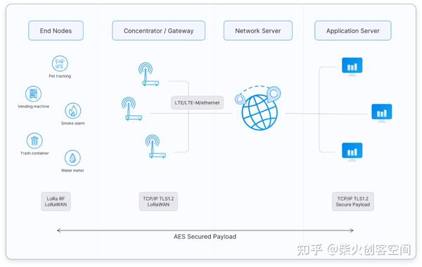 一文详解LoRa，内附入门指南！ - 知乎
