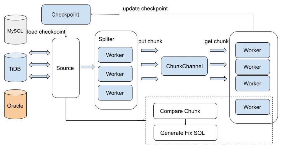 sync-diff-inspector 使用实践 - 知乎
