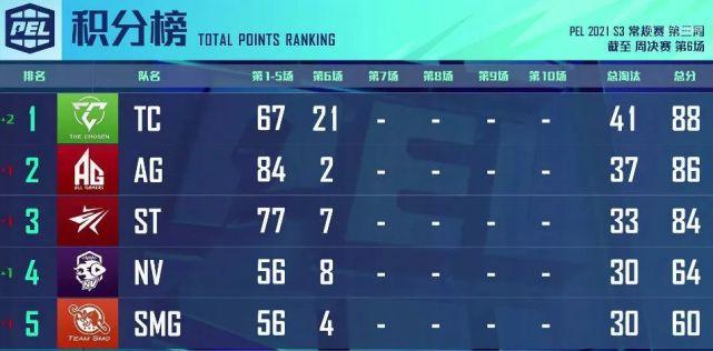 少年无惧挑战 恭喜ST终摘PEL S3第三周周冠军桂冠！ - 知乎