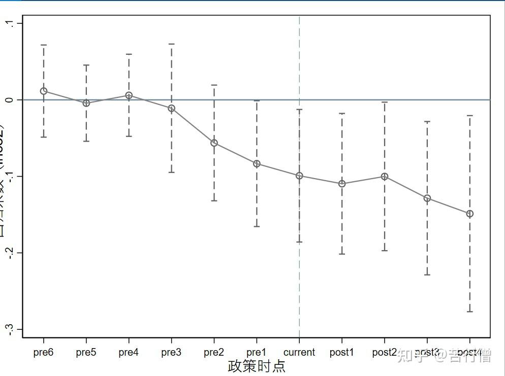 DID PSM DID DID SDID matlab stata 