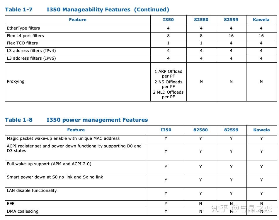 intel I350 82580 82599 82576网卡芯片参数对比 - 知乎