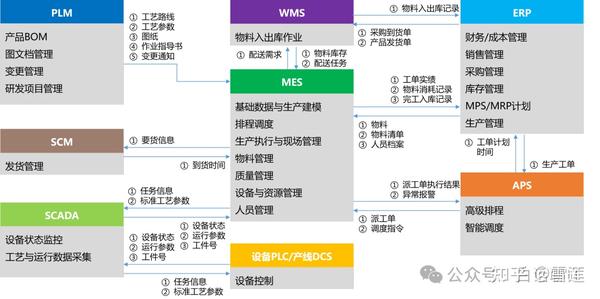 一文详解MES、ERP、SCM、WMS、APS、SCADA、PLM、QMS、CRM、EAM及其关系 - 知乎