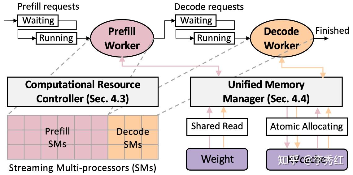 Semi-PD大模型推理范式新选择：从PD融合到PD分离，再到PD半分离 - 知乎
