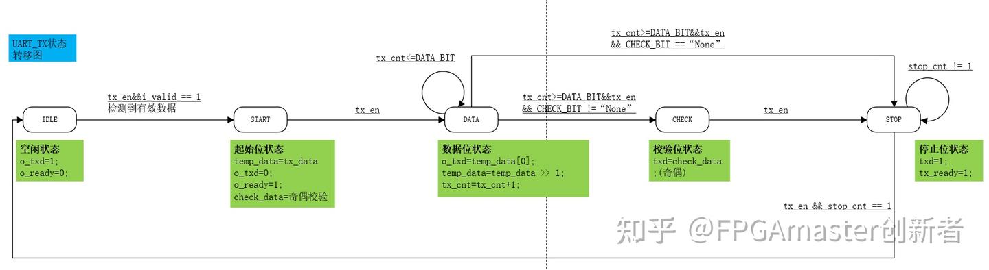 FPGA协议篇：最简单且通用verilog实现UART协议 - 知乎