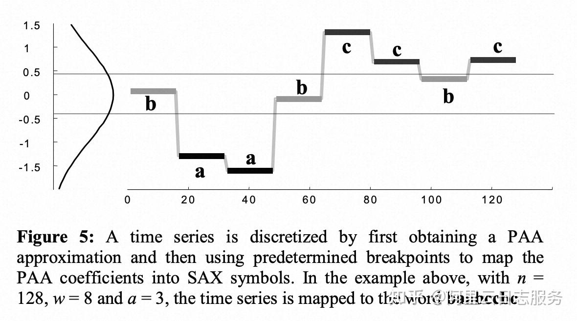 时间序列表征之SAX（Symbolic Aggregate approXimation）算法 - 知乎