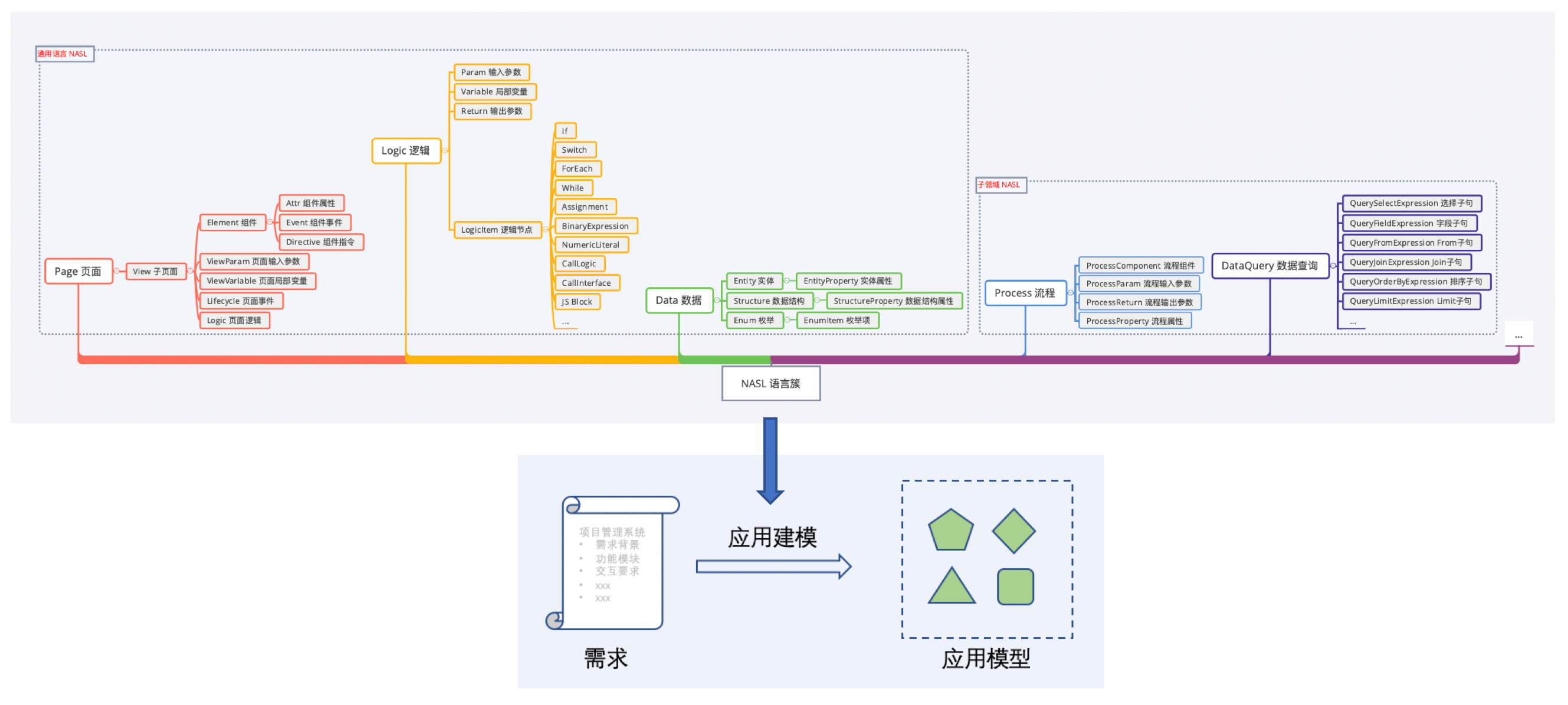 从 NASL 说开：低代码编程语言能饭否 - 知乎