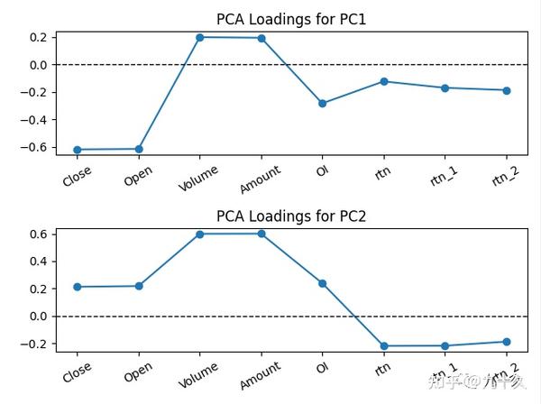 使用主成分分析（PCA）进行金融数据特征分析 - 知乎