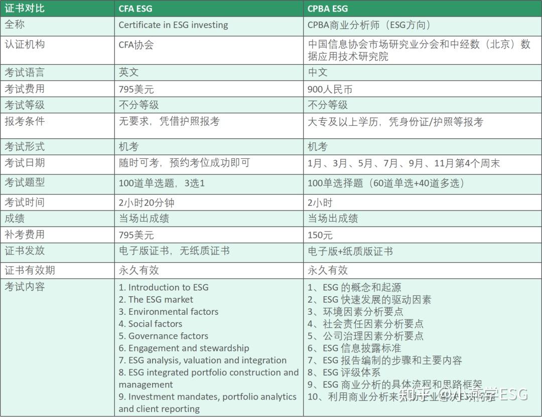 盘点CFA ESG与CPBA ESG证书详细对比 - 知乎