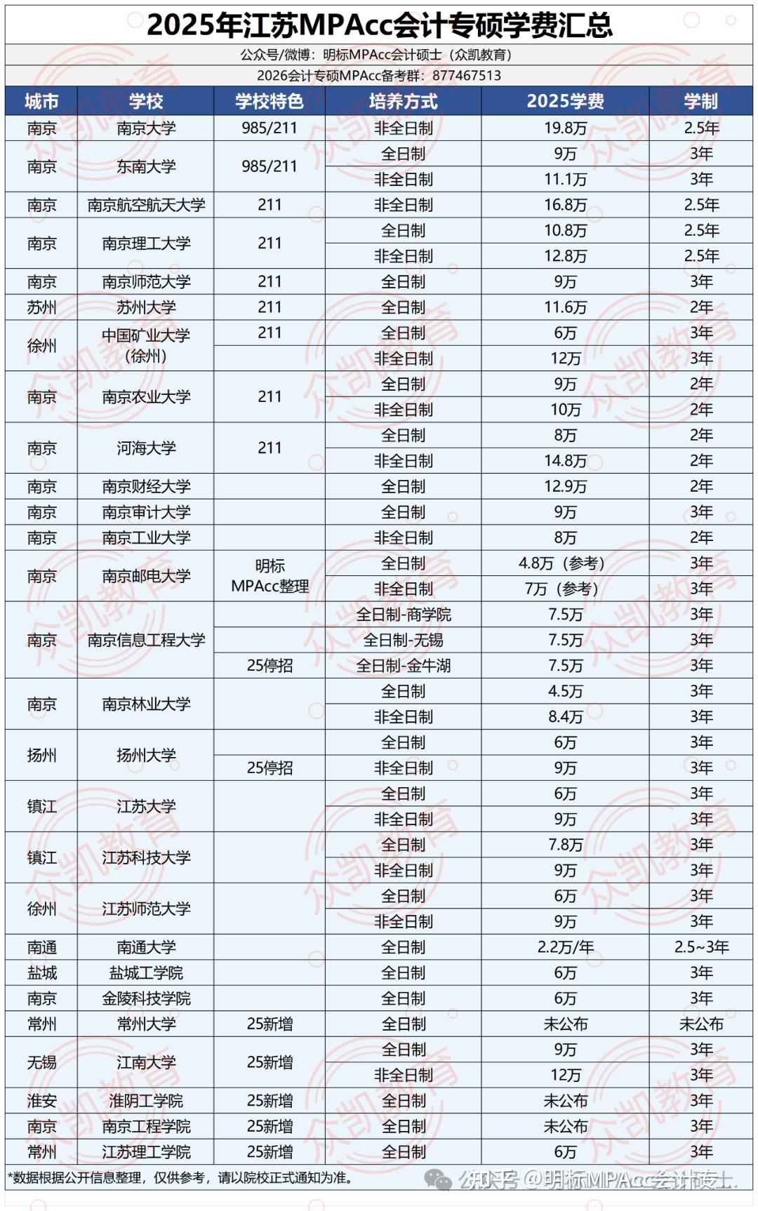 全新出炉！2025全国MPAcc会计专硕学费汇总（含25新增院校） - 知乎