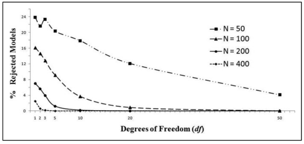 自由度较小时不建议使用RMSEA - 知乎