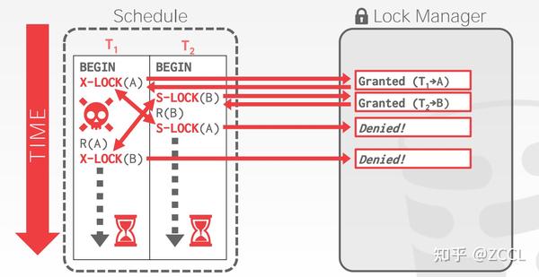 Two Phase Locking（二阶段锁） - 知乎