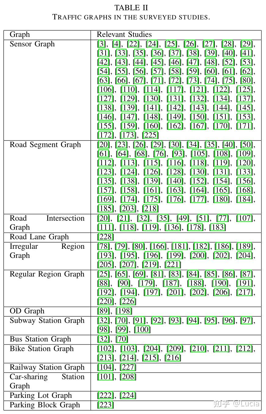 Graph Neural Network for Traffic Forecasting: A Survey - 知乎