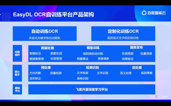 百度智能云OCR技术创新沙龙举办，首发EasyDL OCR自训练平台 - 知乎