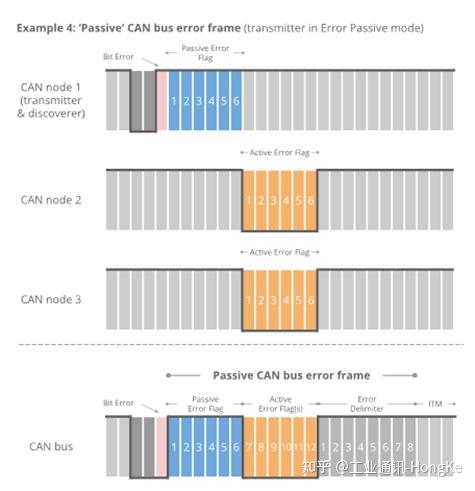 虹科干货 | 带你全面认识“CAN总线错误”（一）——CAN总线错误与错误帧 - 知乎
