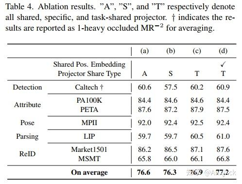 【论文笔记】Unified Human-Centric Model 系列之HumanBench - 知乎