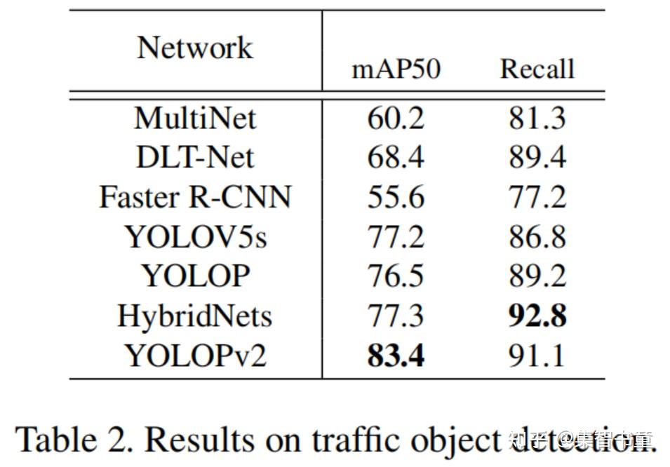 YOLOPv2 多任务学习 | YOLOP再升级，结合YOLOv7，SOTA 多任务！！！ - 知乎
