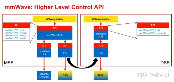 mmWave SDK介绍学习笔记 - 知乎