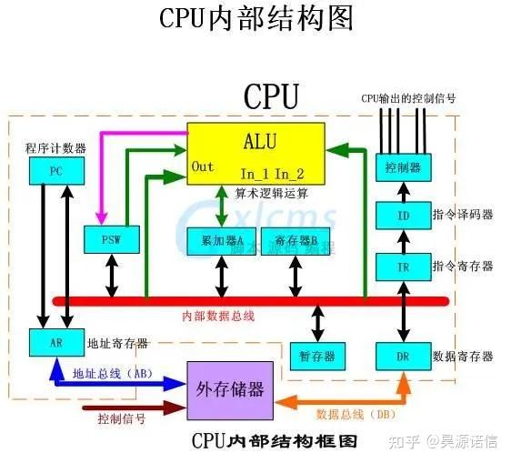 一文看懂CPU、GPU、NPU，TPU，DPU，IPU - 知乎