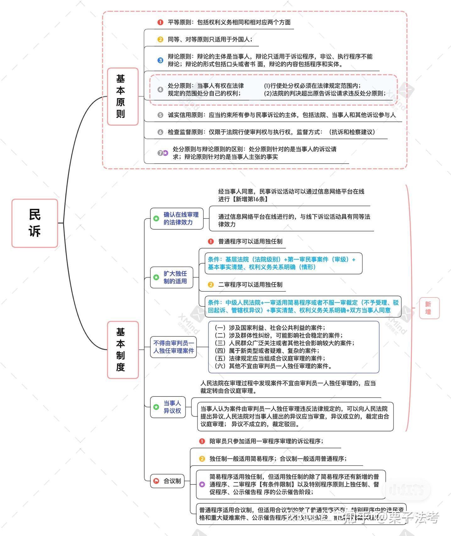 法考思维导图知识考点框架 - 知乎