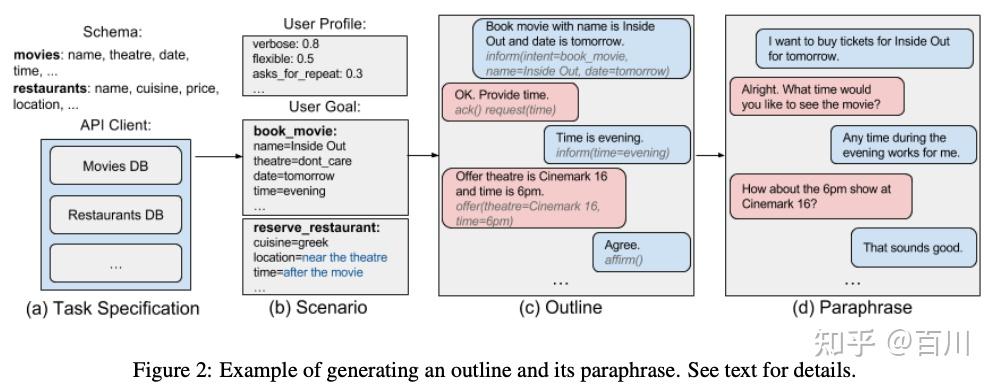 【多轮对话】任务型多轮对话数据集和采集方法 - 知乎