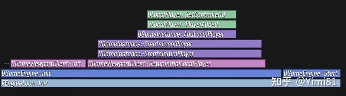 UE5 -- 引擎运行流程（从main到BeginPlay） - 知乎