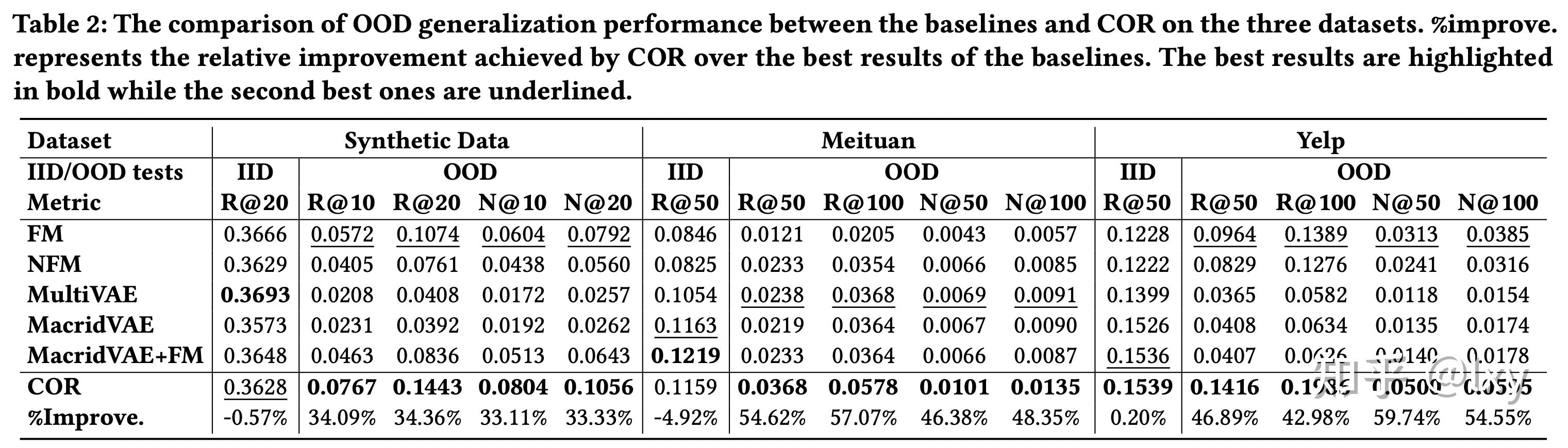 OOD推荐系统的因果表征学习：Causal Representation Learning for Out-of-Distribution Recommendation - 知乎