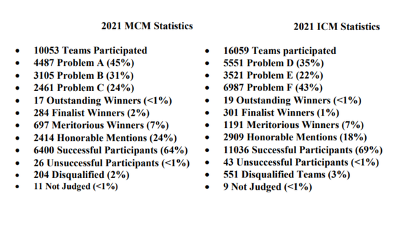 2023美赛必看——历年O奖获奖比例及队伍数 - 知乎