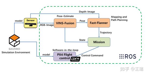 无人机自主飞行仿真(一) Gazebo+PX4+VINS+FastPlanner - 知乎