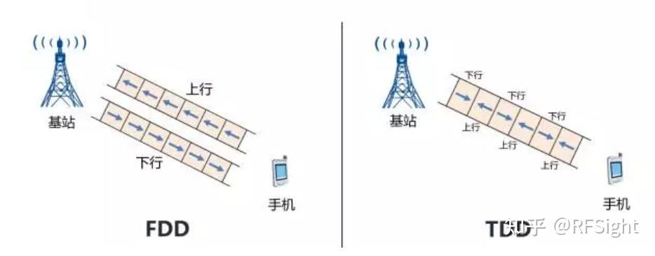 TDD vs FDD - 知乎