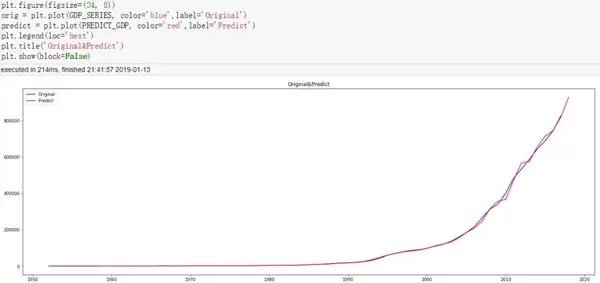 【时间序列分析】ARMA预测GDP的python实现 - 知乎
