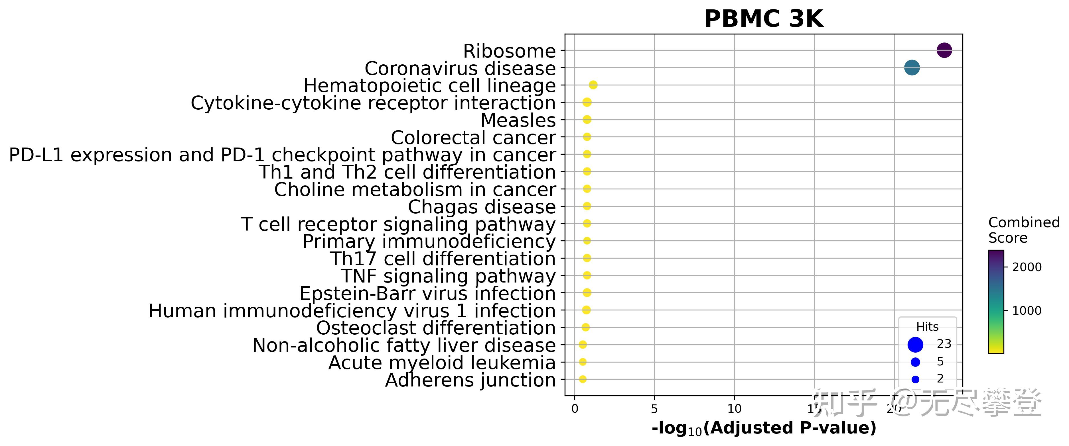 动手学单细胞分析-进阶-3.3 富集分析 - 知乎