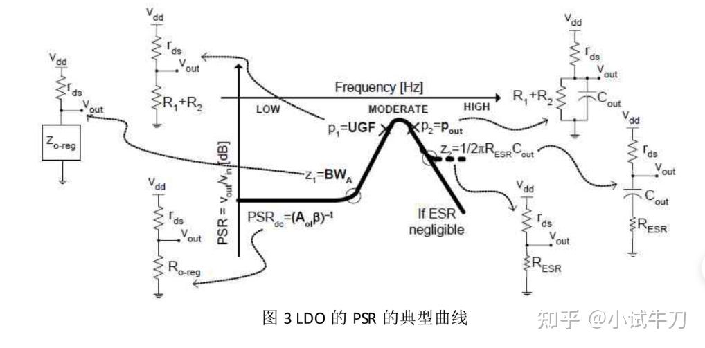 LDO PSRR分析的比较好的文章 - 知乎