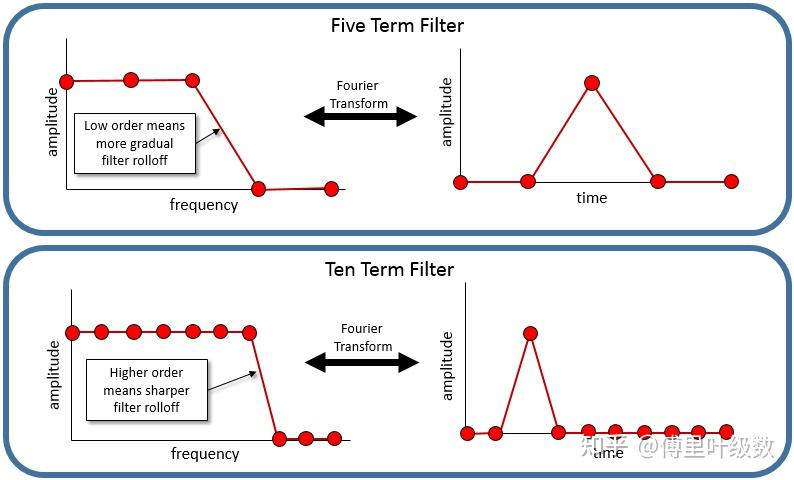 FIR与IIR 滤波器简介 - 知乎