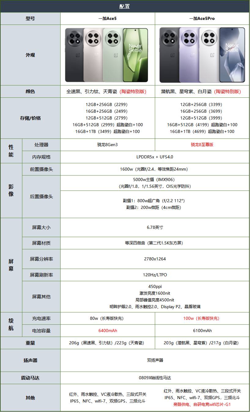 一加Ace5系列怎么样？一文告诉你一加Ace5跟一加Ace5Pro怎么选 - 知乎