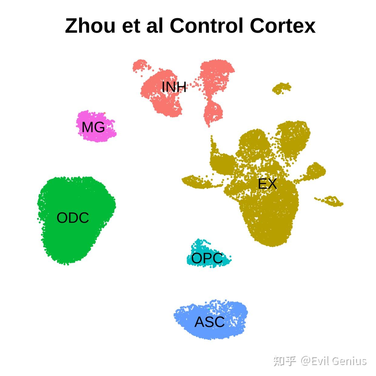 针对高维数据（10X单细胞空间）的共表达网络分析（hdWGCNA） - 知乎