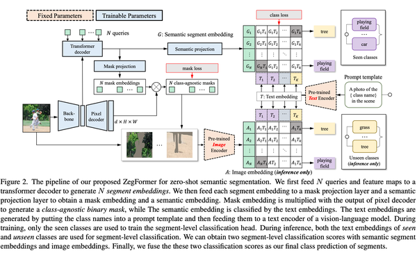 CVPR2022 Decoupling Zero-Shot Semantic Segmentation 解耦的零样本语义分割 - 知乎