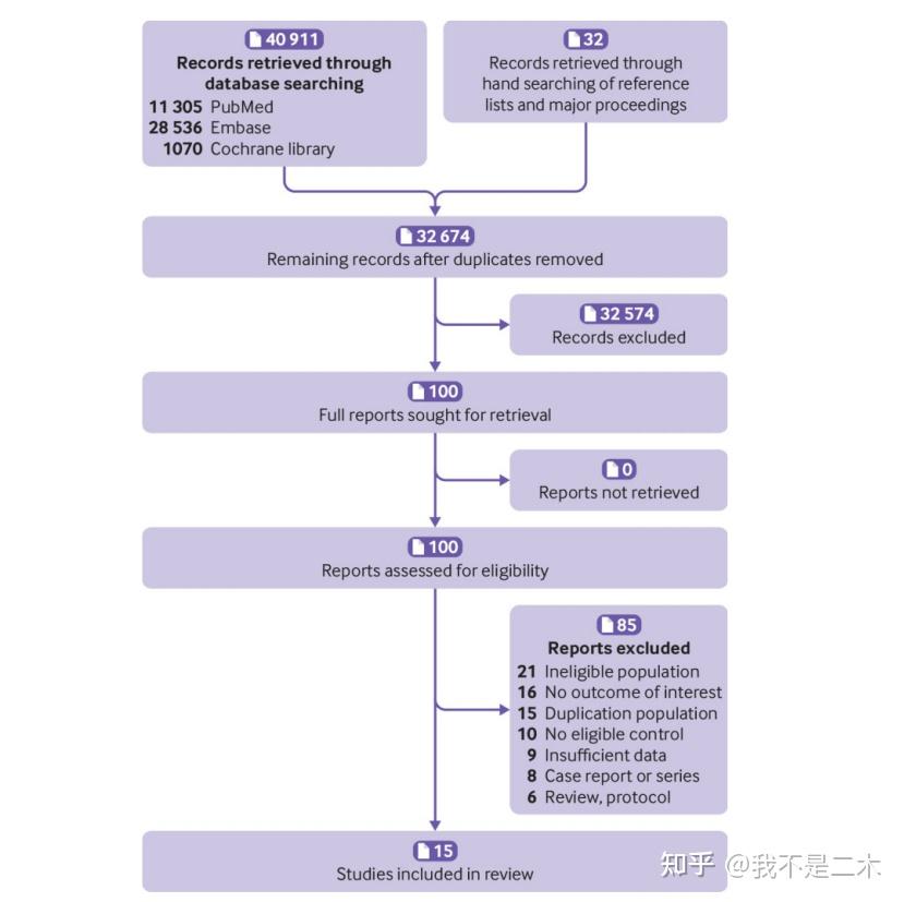 Meta分析到底是什么？5行R语言代码实现简单的Meta分析 - 知乎